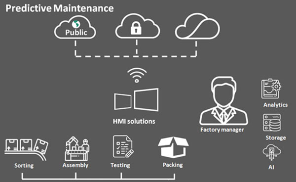 Predictive maintenance – increasing productivity and efficiency